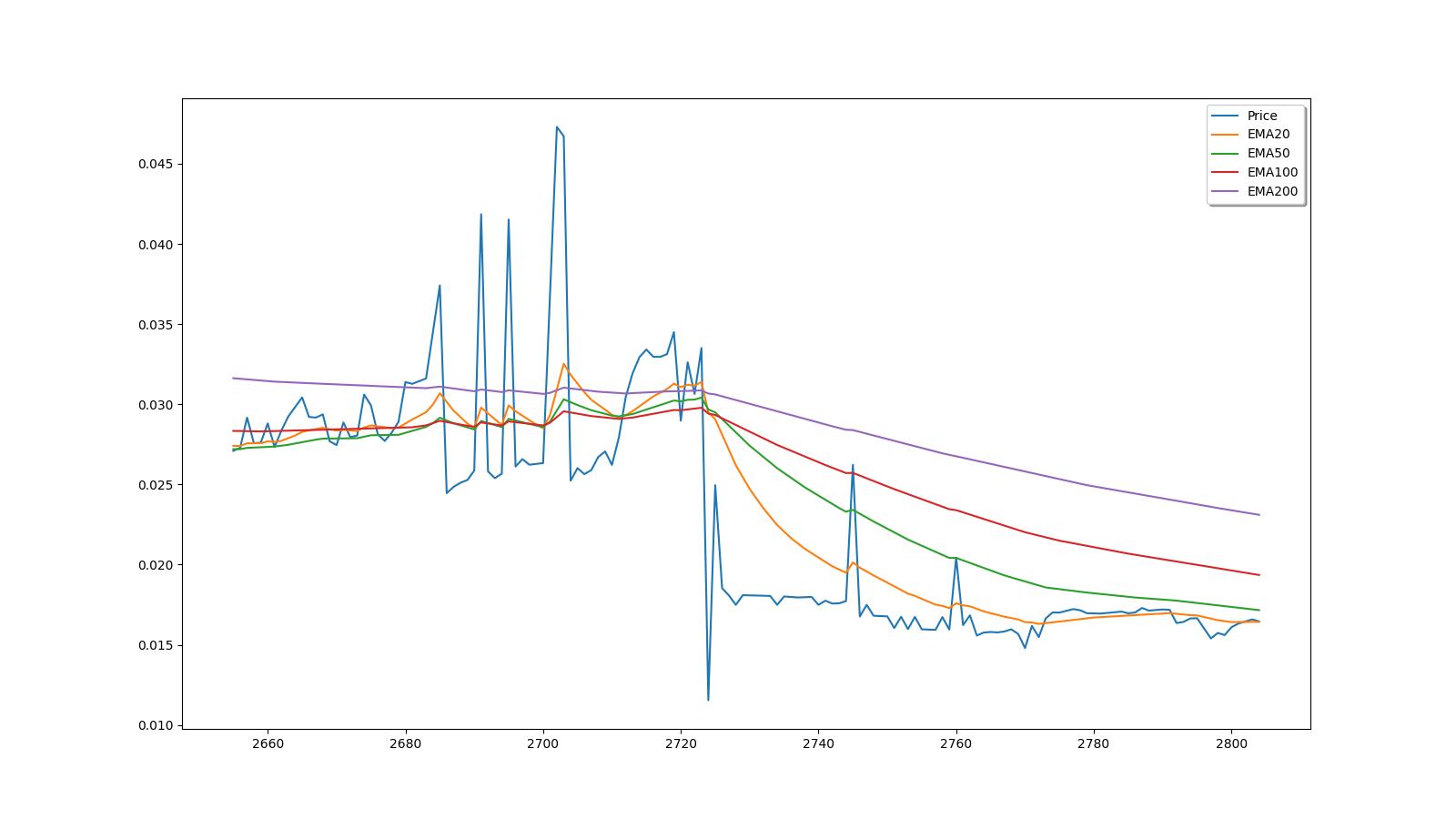 Goldmint Exponential Moving Averages
