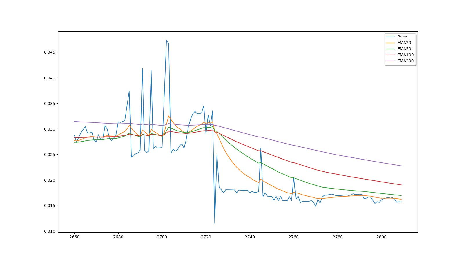 Goldmint Exponential Moving Averages