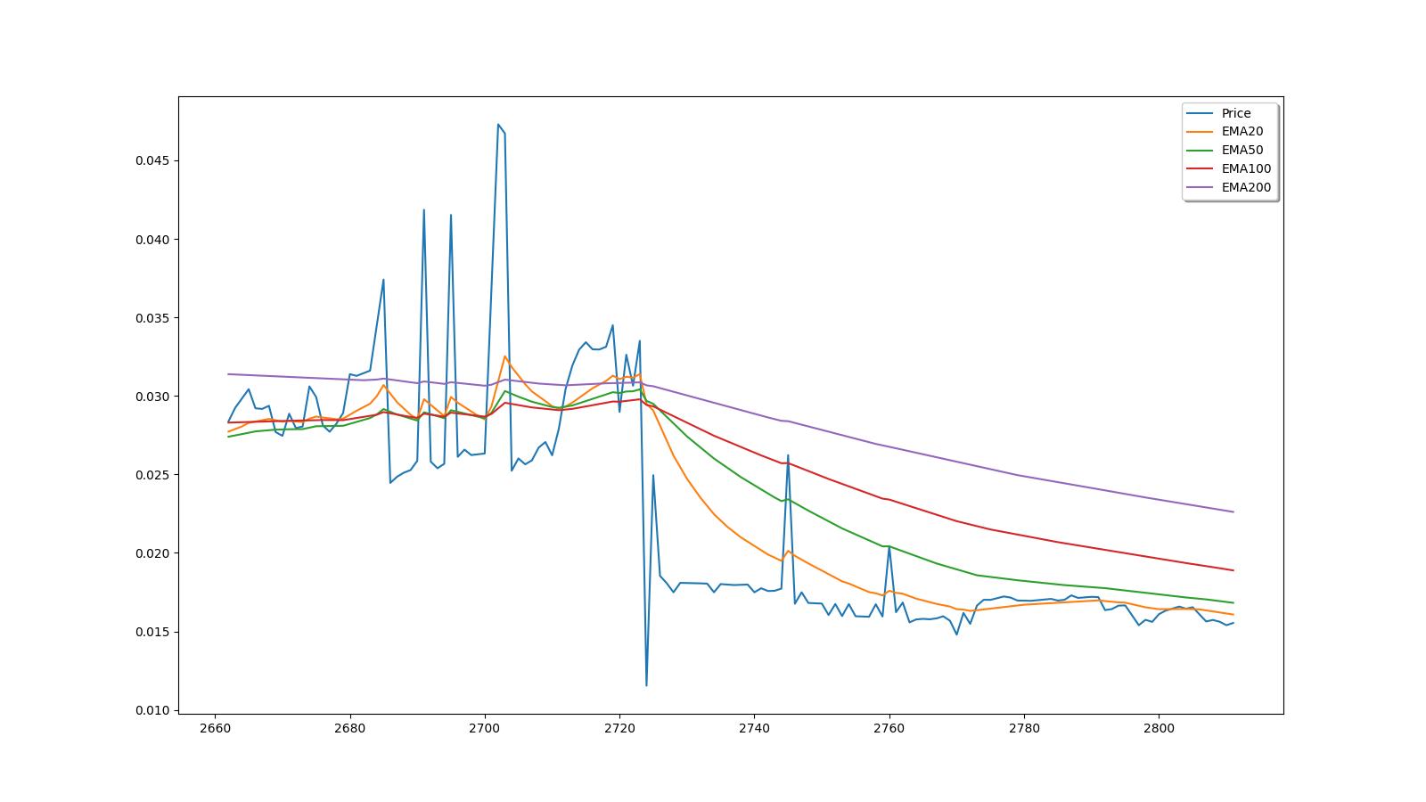 Goldmint Exponential Moving Averages