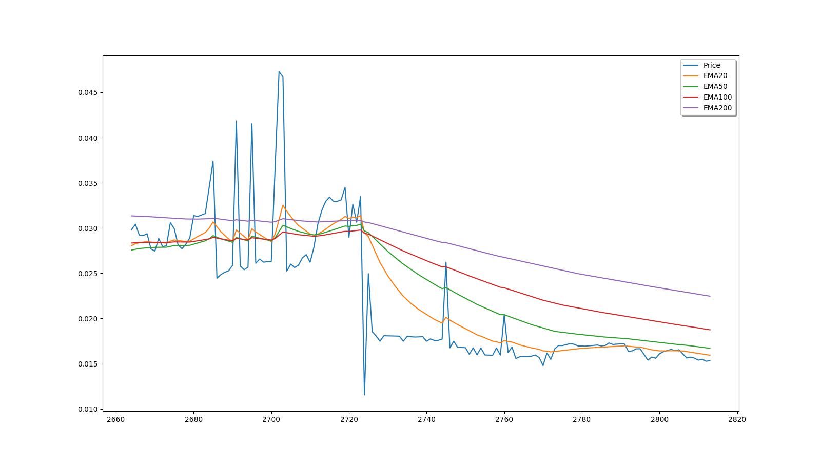 Goldmint Exponential Moving Averages