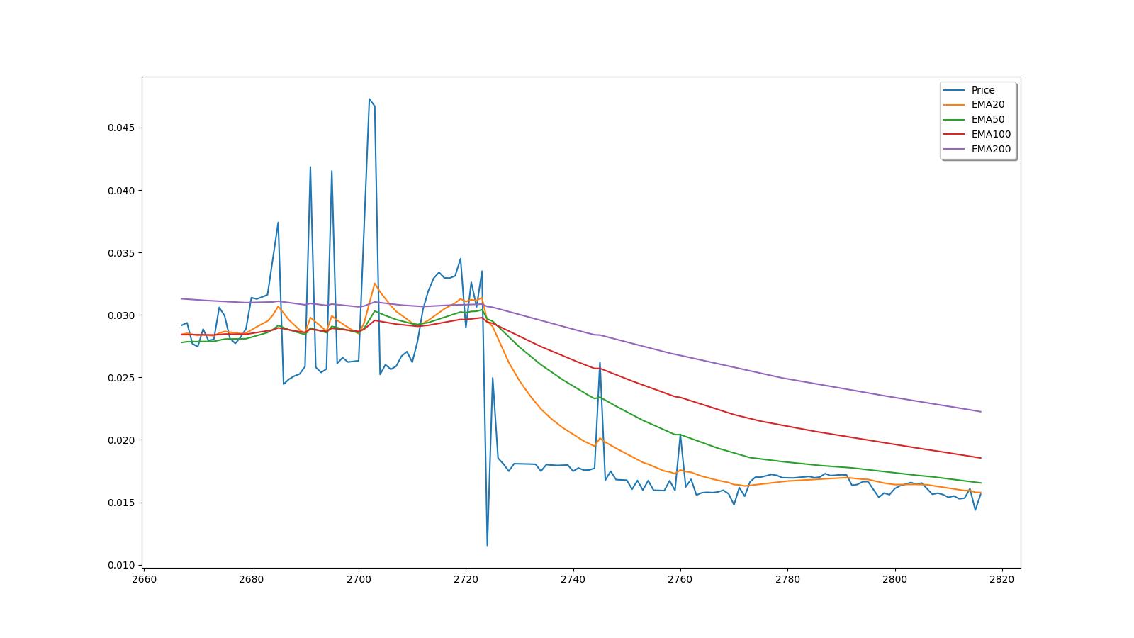 Goldmint Exponential Moving Averages