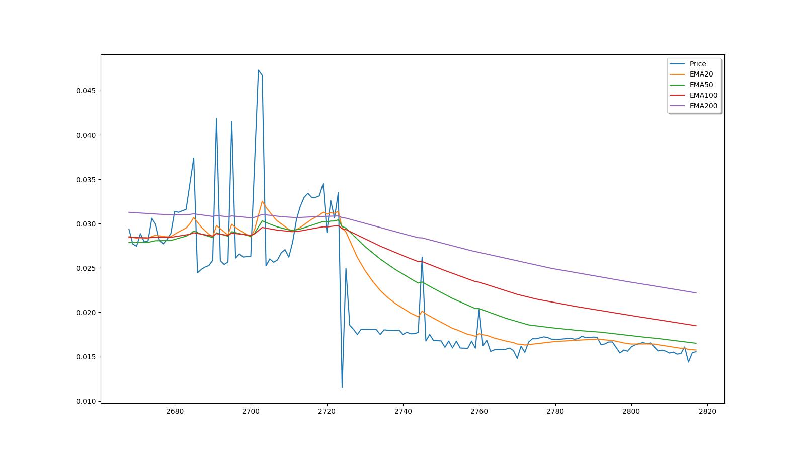 Goldmint Exponential Moving Averages