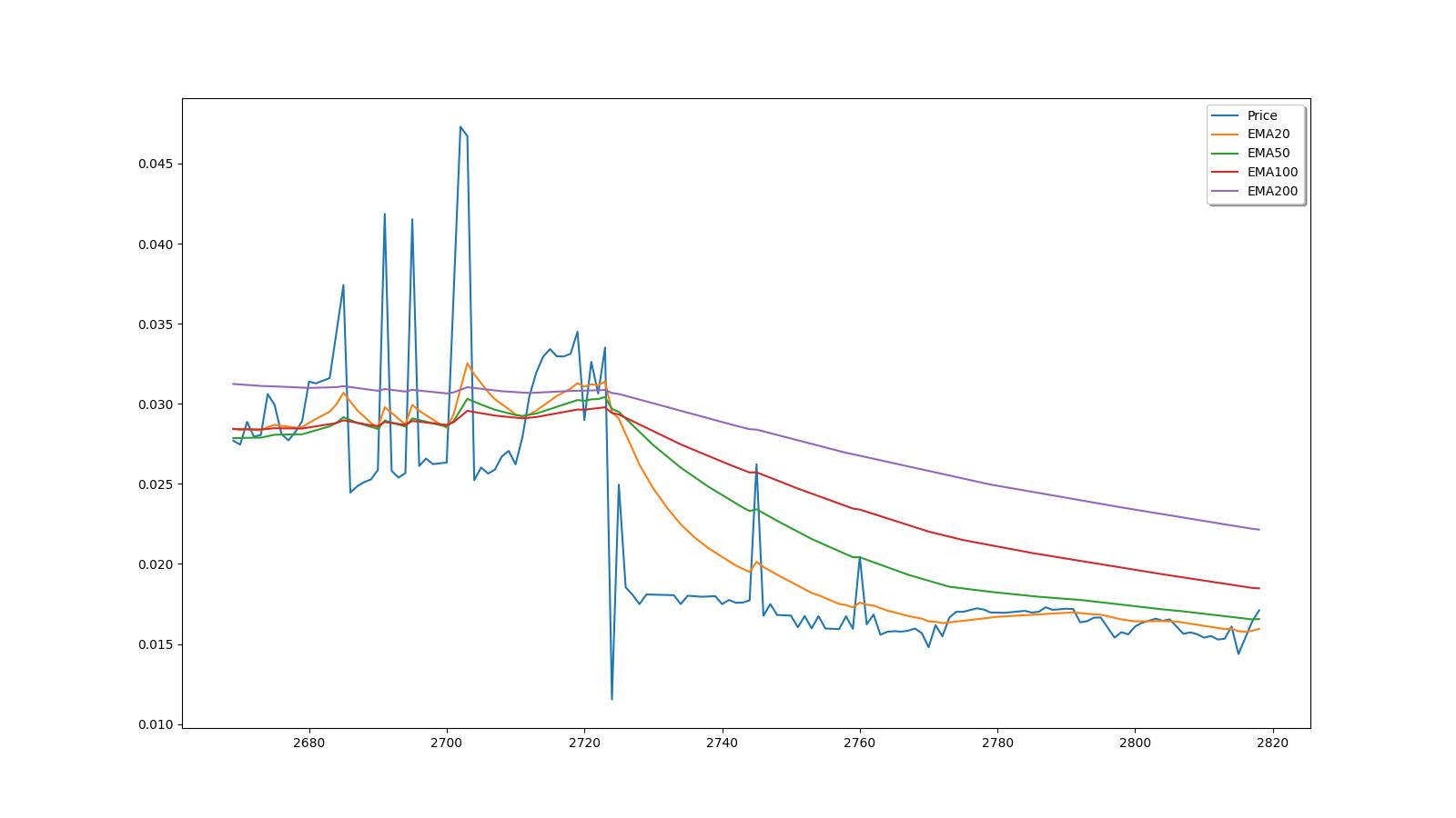 Goldmint Exponential Moving Averages