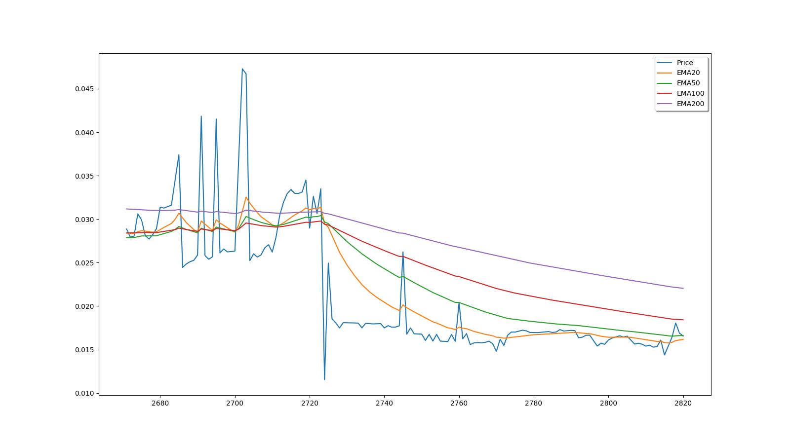 Goldmint Exponential Moving Averages