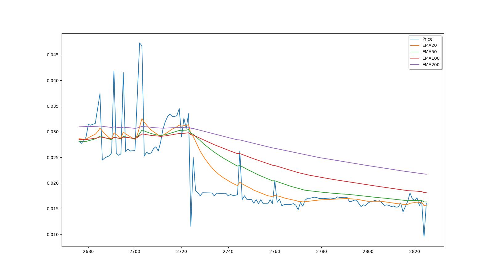 Goldmint Exponential Moving Averages