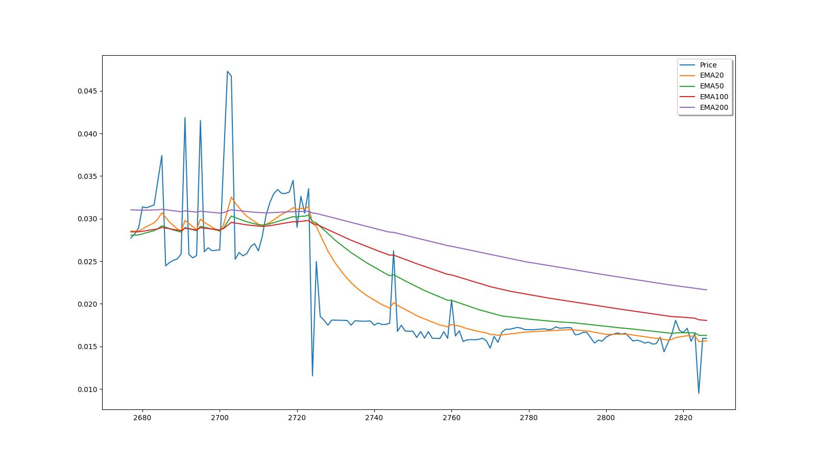 Goldmint Exponential Moving Averages