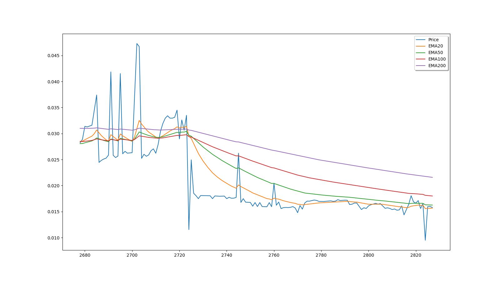Goldmint Exponential Moving Averages