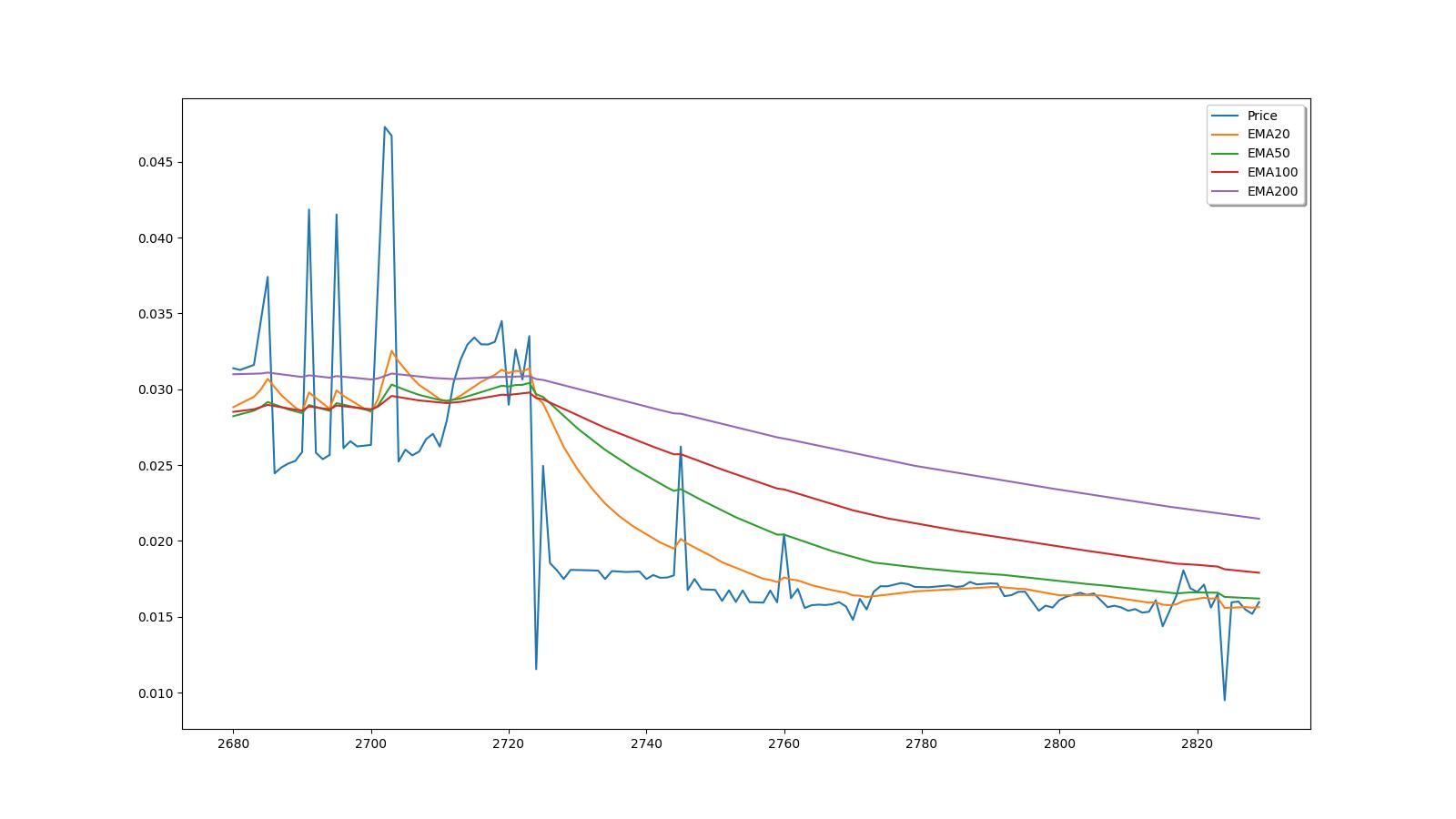 Goldmint Exponential Moving Averages