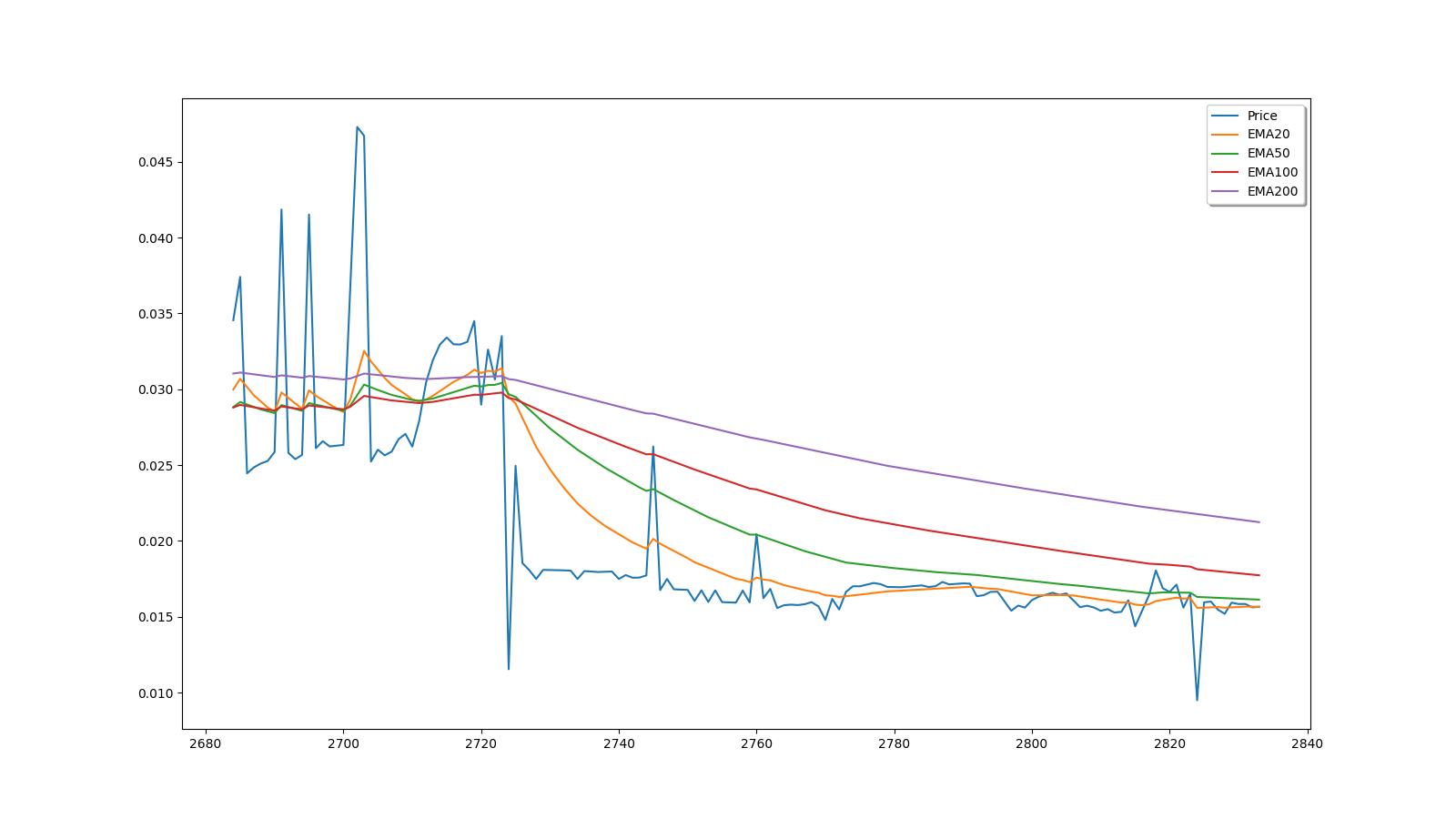 Goldmint Exponential Moving Averages