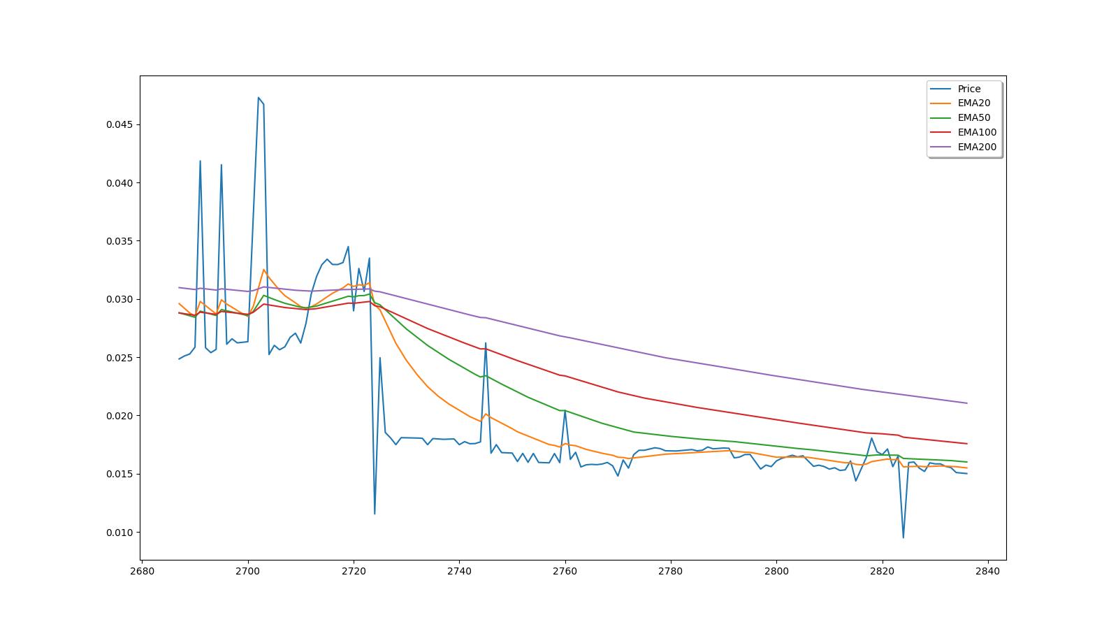 Goldmint Exponential Moving Averages