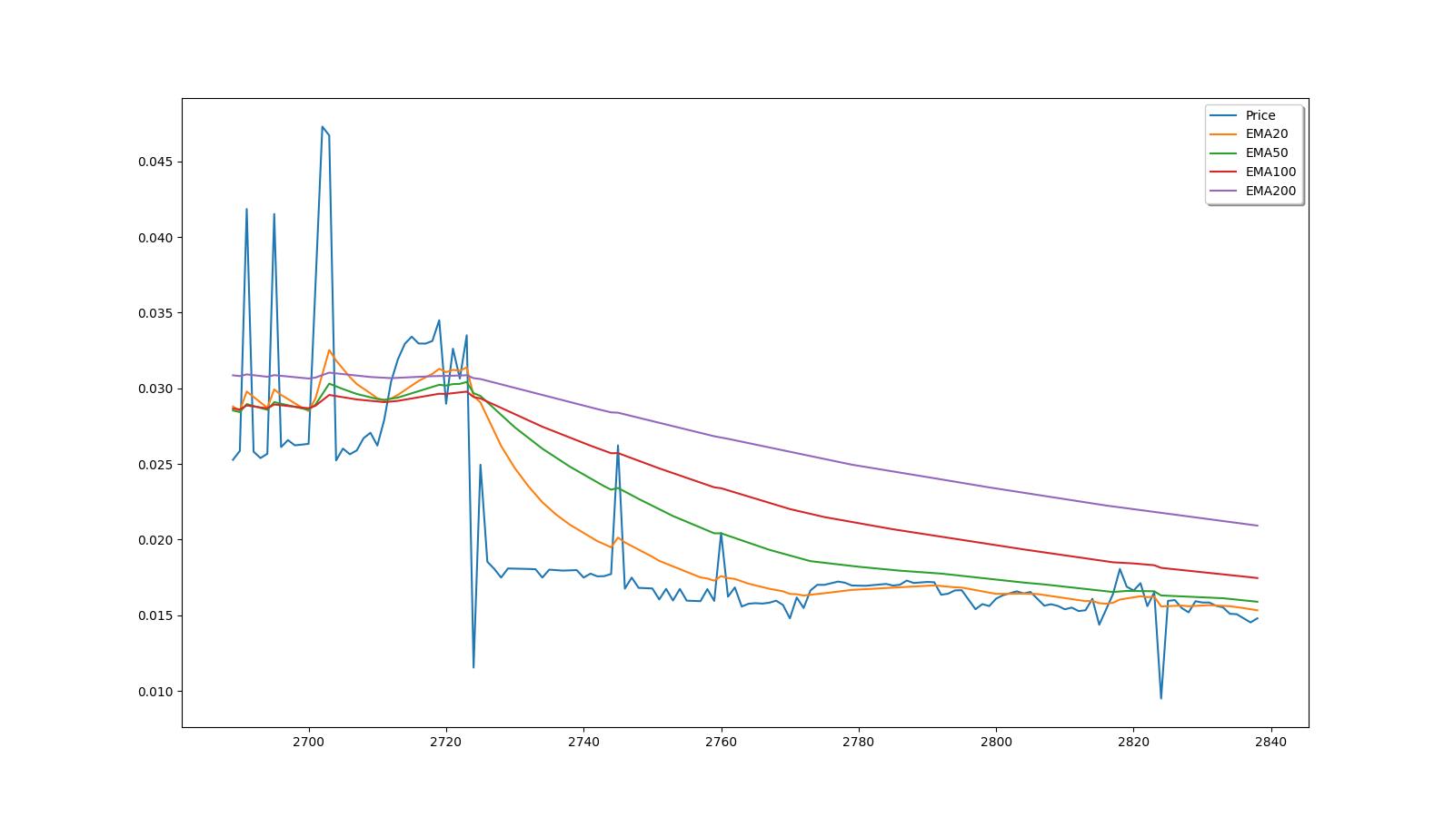Goldmint Exponential Moving Averages