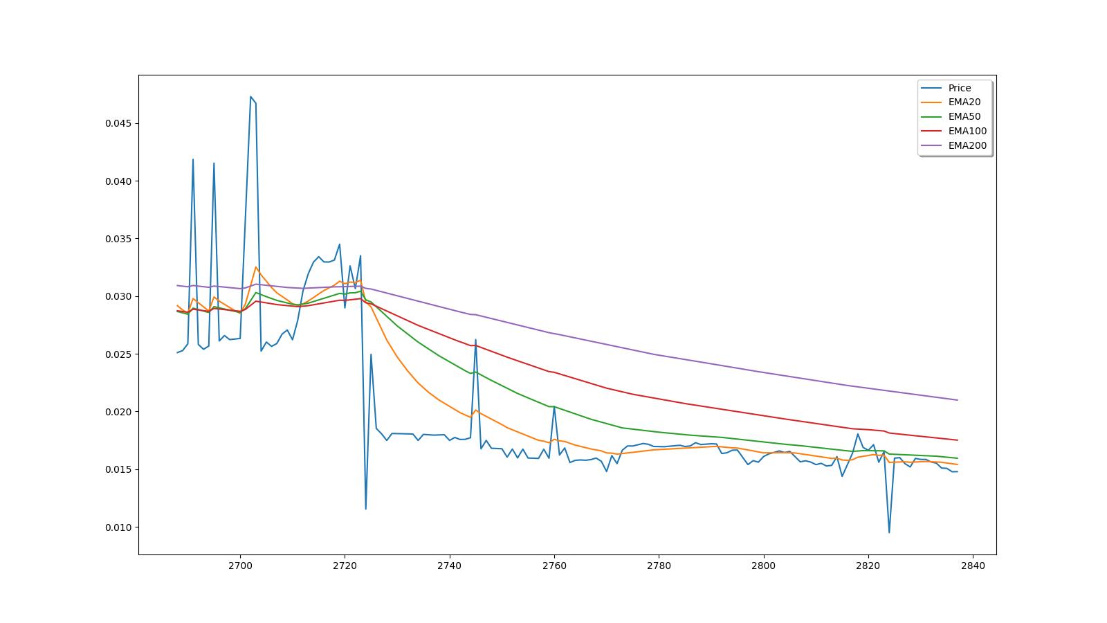 GoldMint Exponential Moving Averages