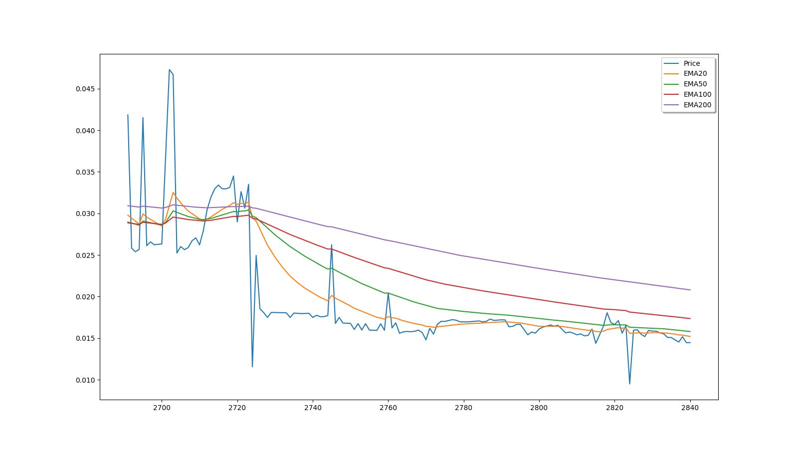 Goldmint Exponential Moving Averages