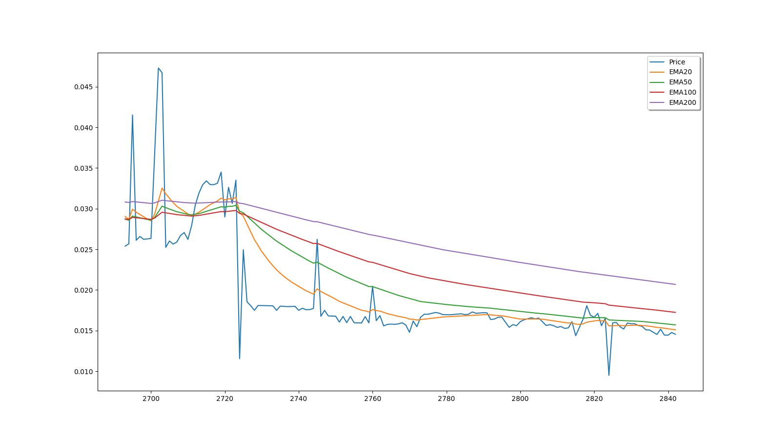 Goldmint Exponential Moving Averages