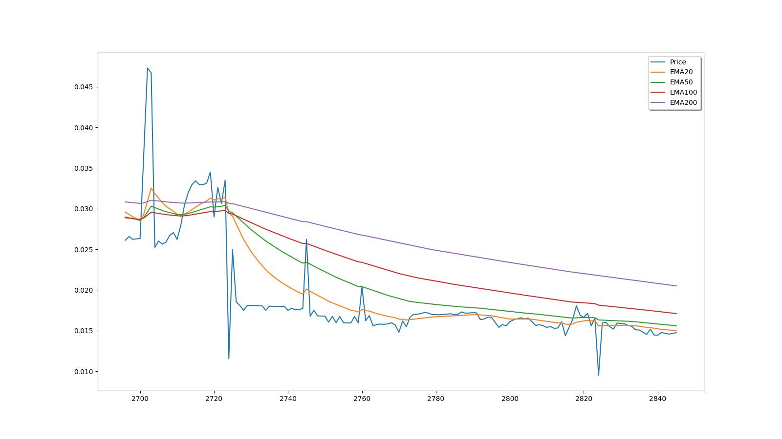Goldmint Exponential Moving Averages