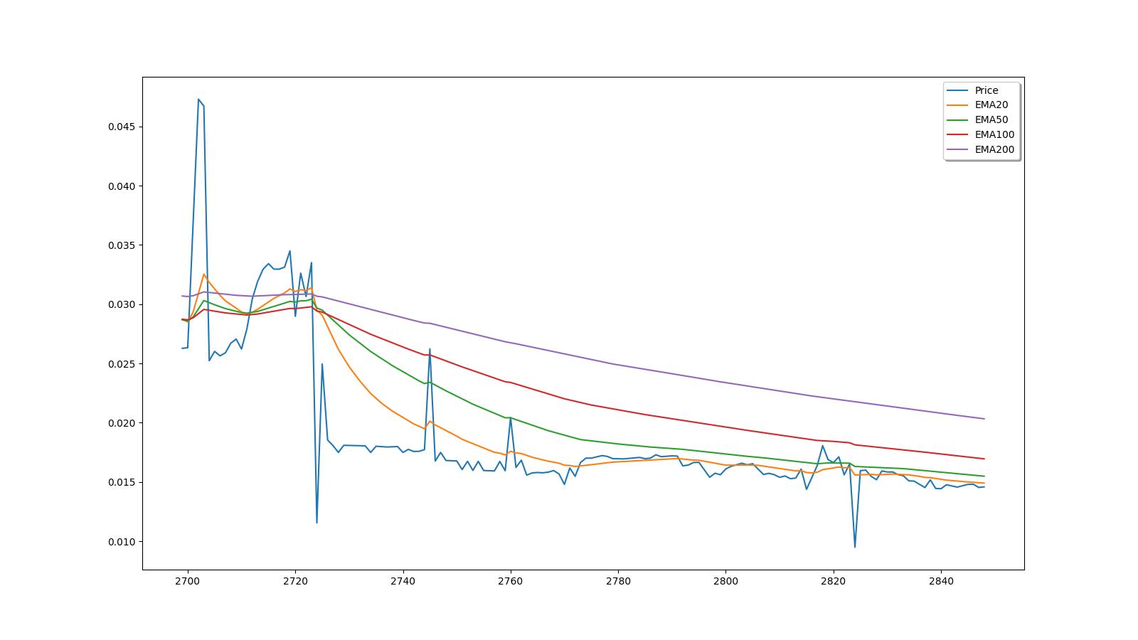 Goldmint Exponential Moving Averages