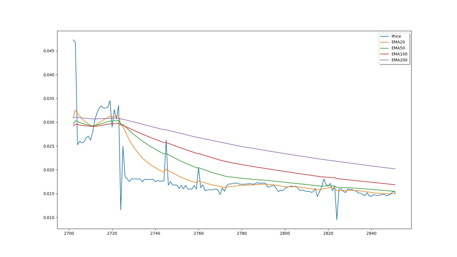 Goldmint Exponential Moving Averages