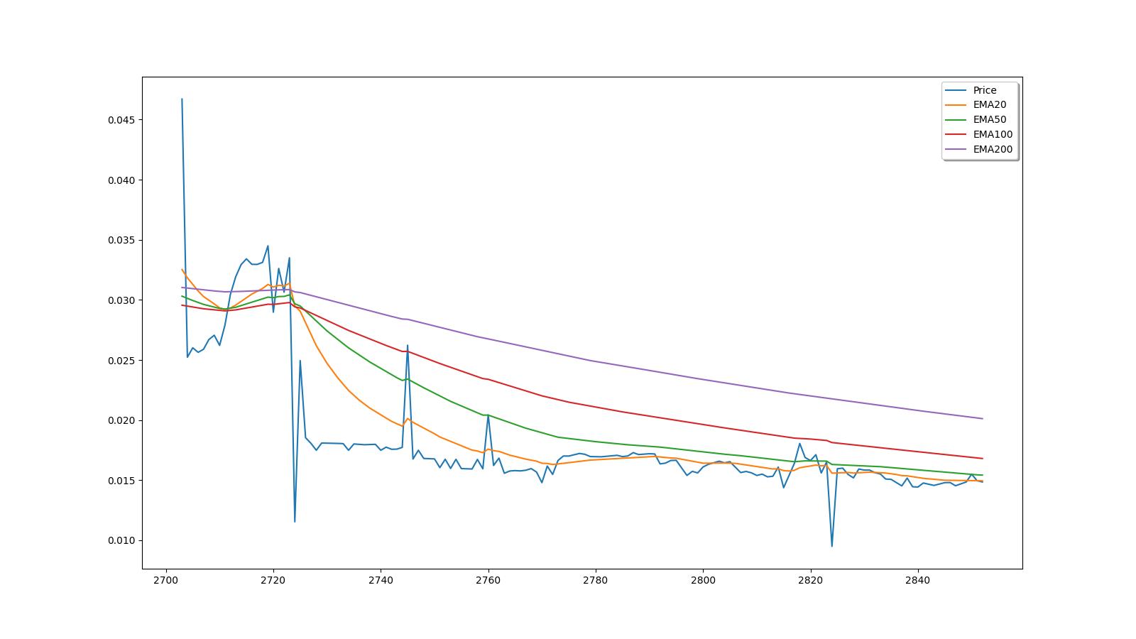 Goldmint Exponential Moving Averages