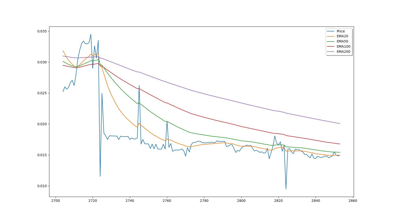 Goldmint Exponential Moving Averages