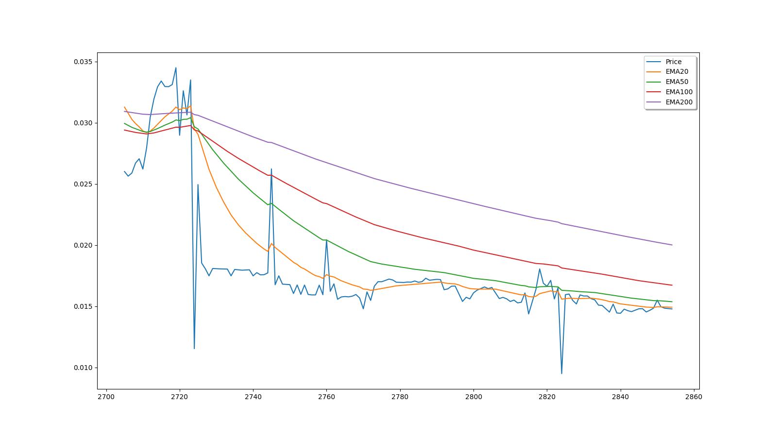Goldmint Exponential Moving Averages