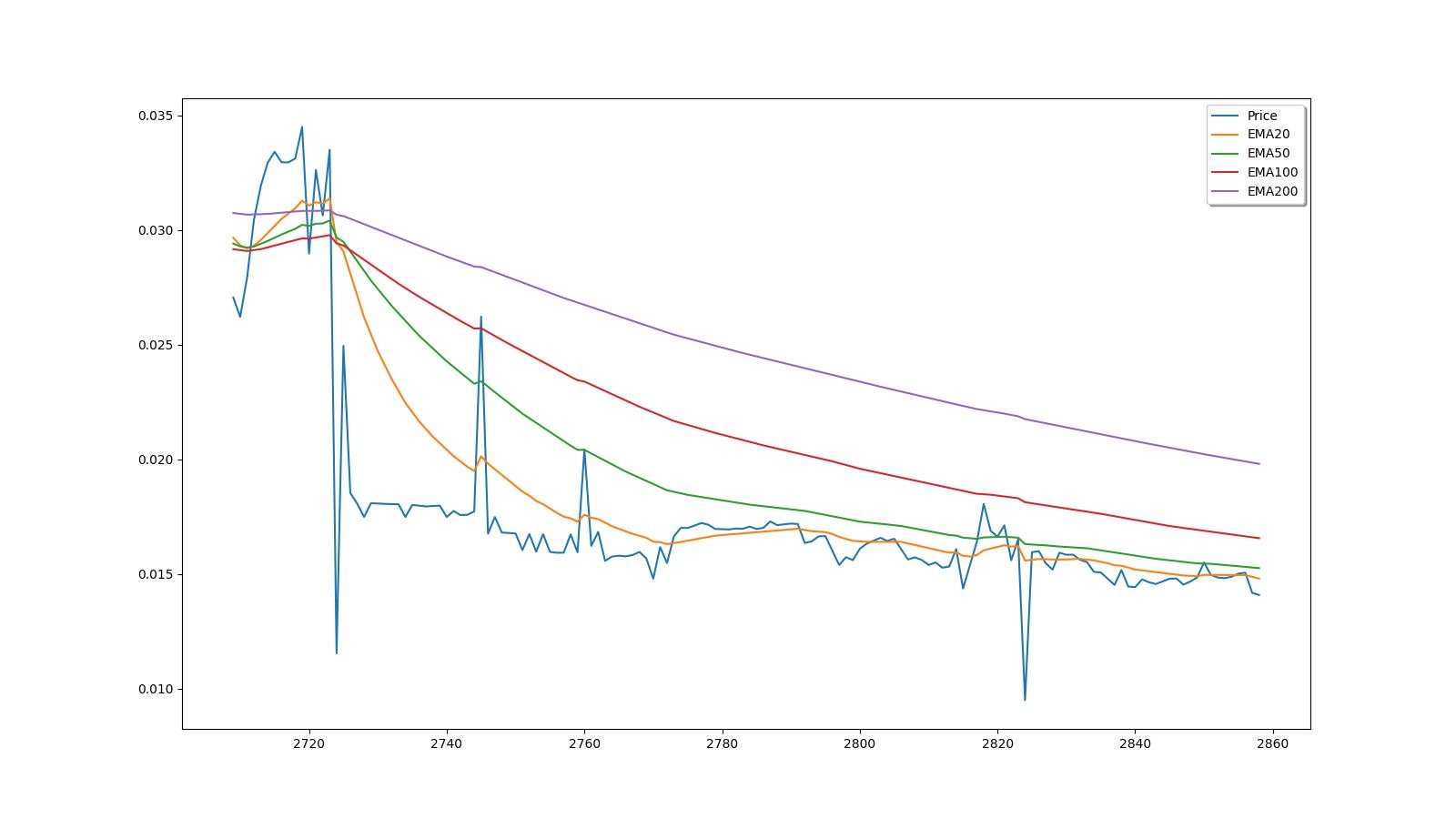 Goldmint Exponential Moving Averages