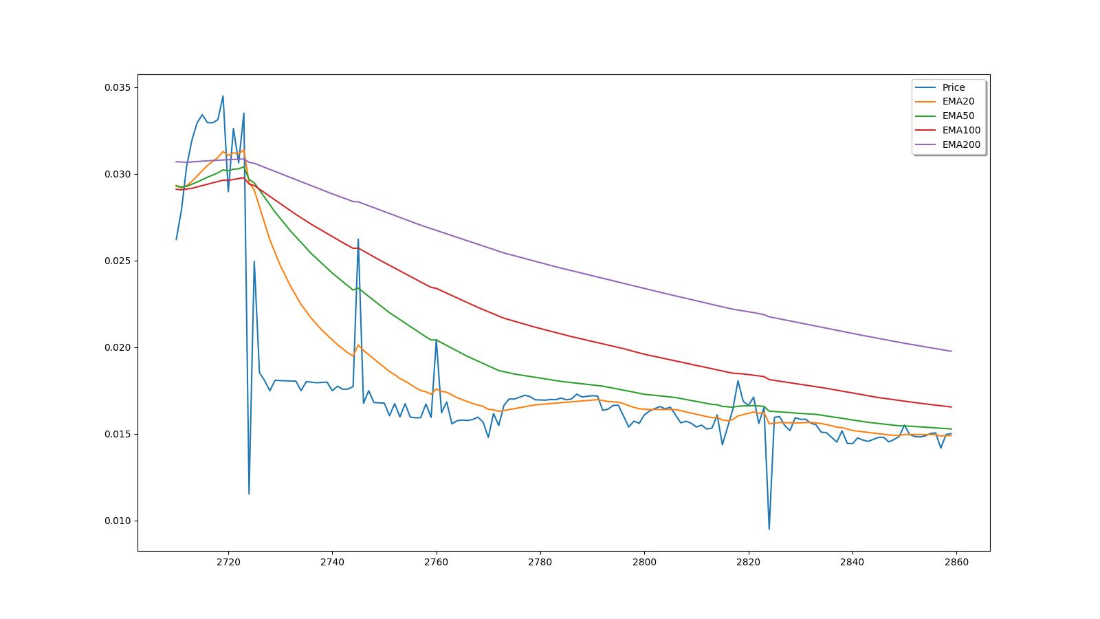 Goldmint Exponential Moving Averages