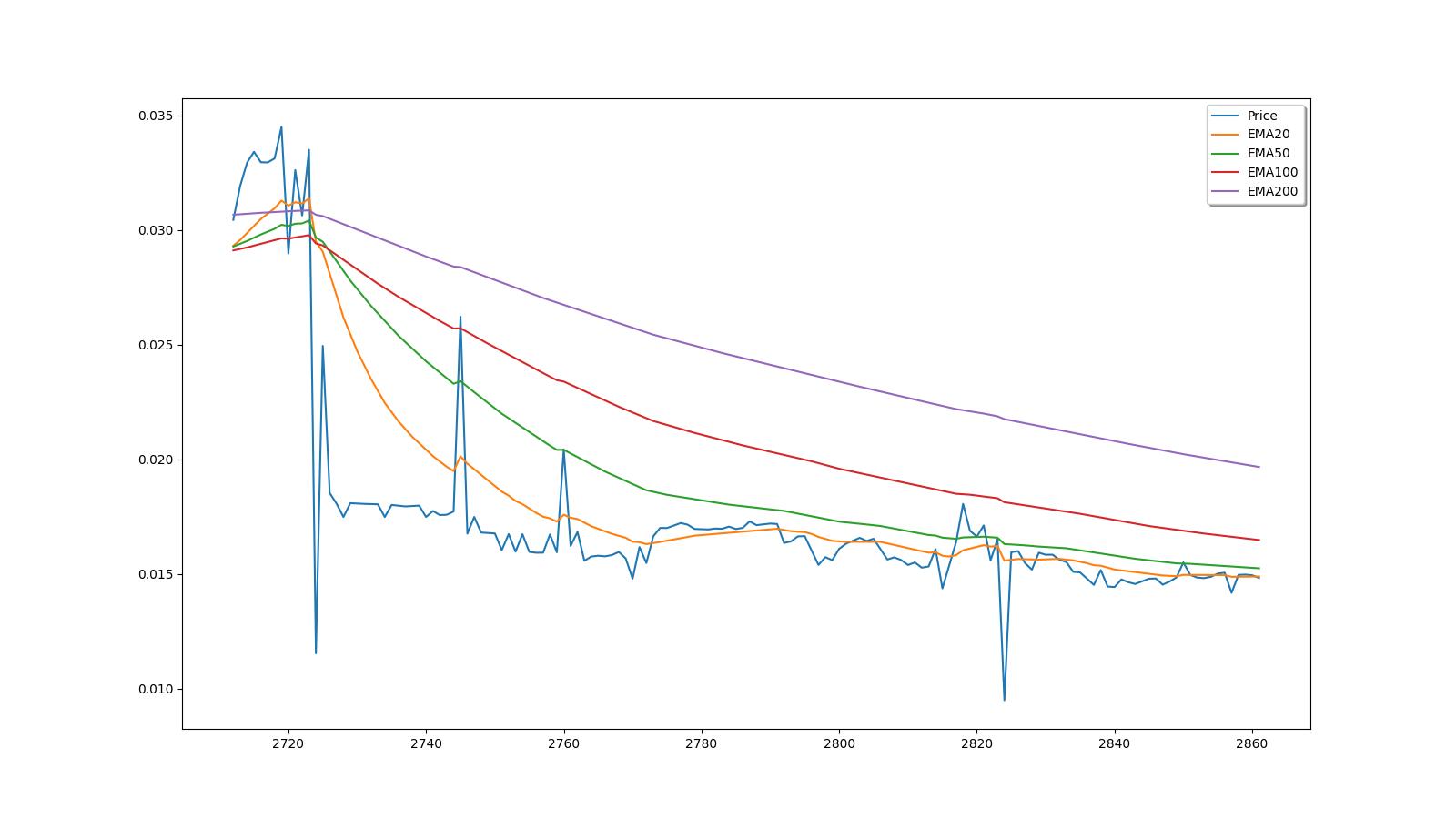 Goldmint Exponential Moving Averages