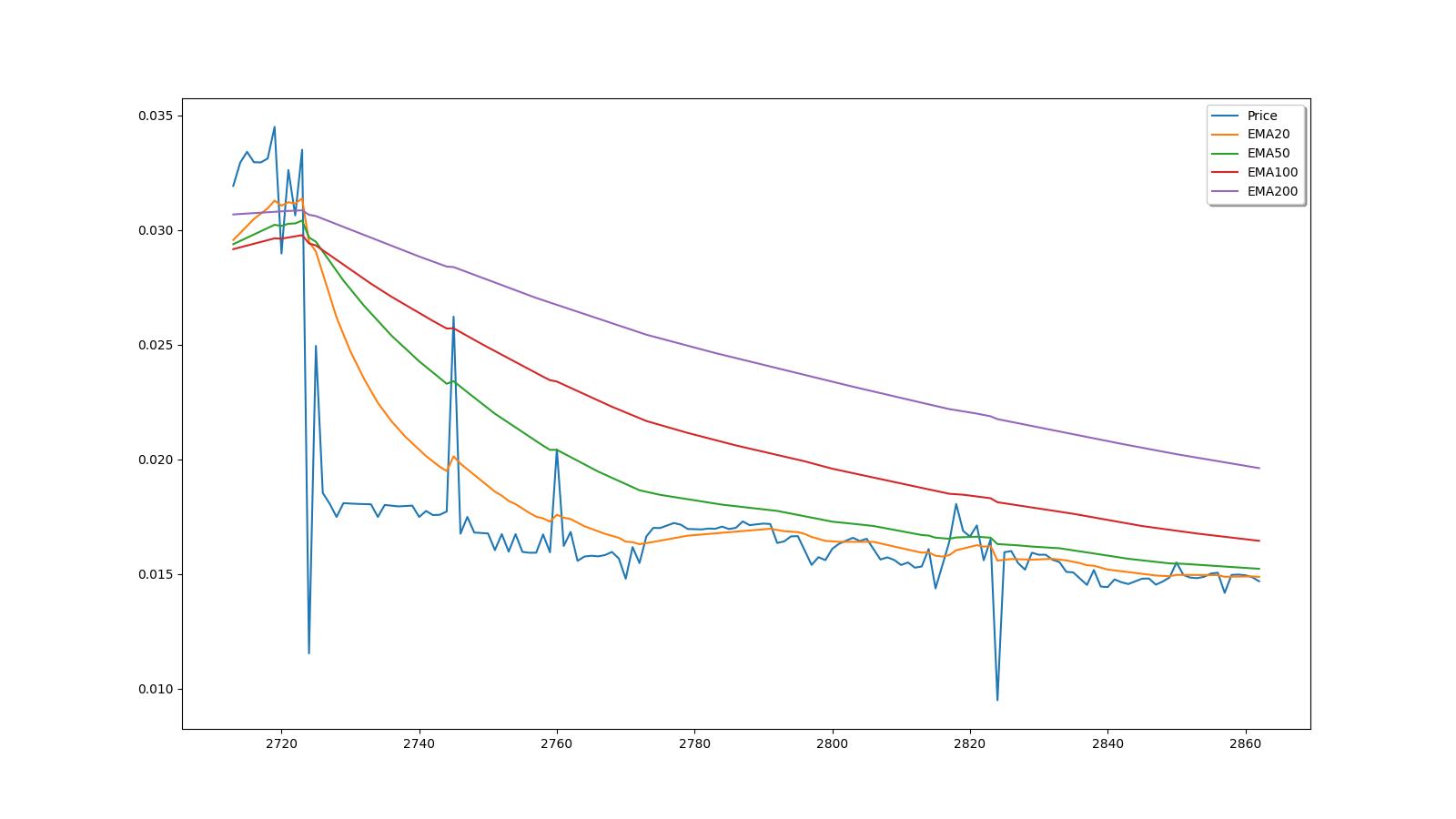 Goldmint Exponential Moving Averages