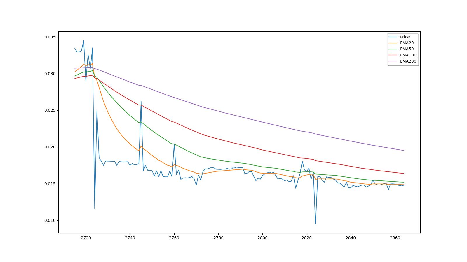 Goldmint Exponential Moving Averages