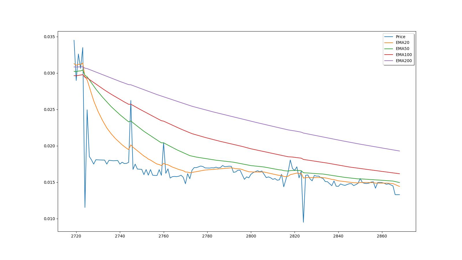 Goldmint Exponential Moving Averages