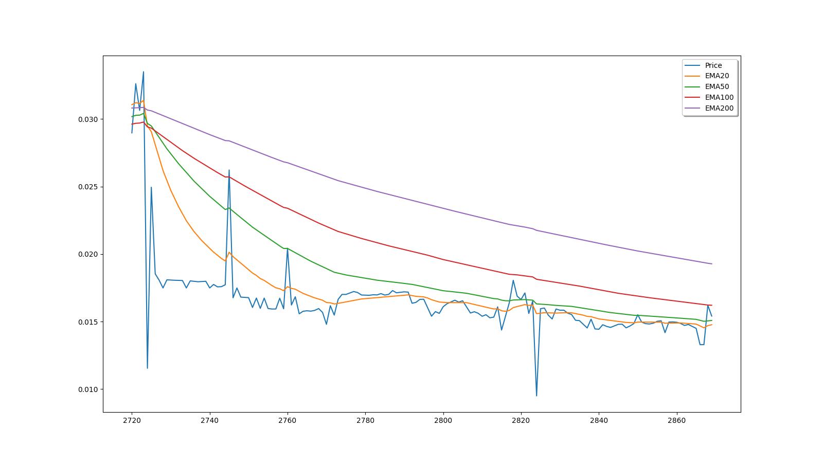 Goldmint Exponential Moving Averages