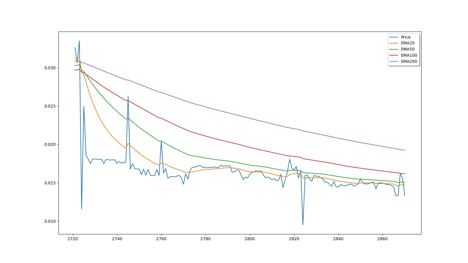 Goldmint Exponential Moving Averages