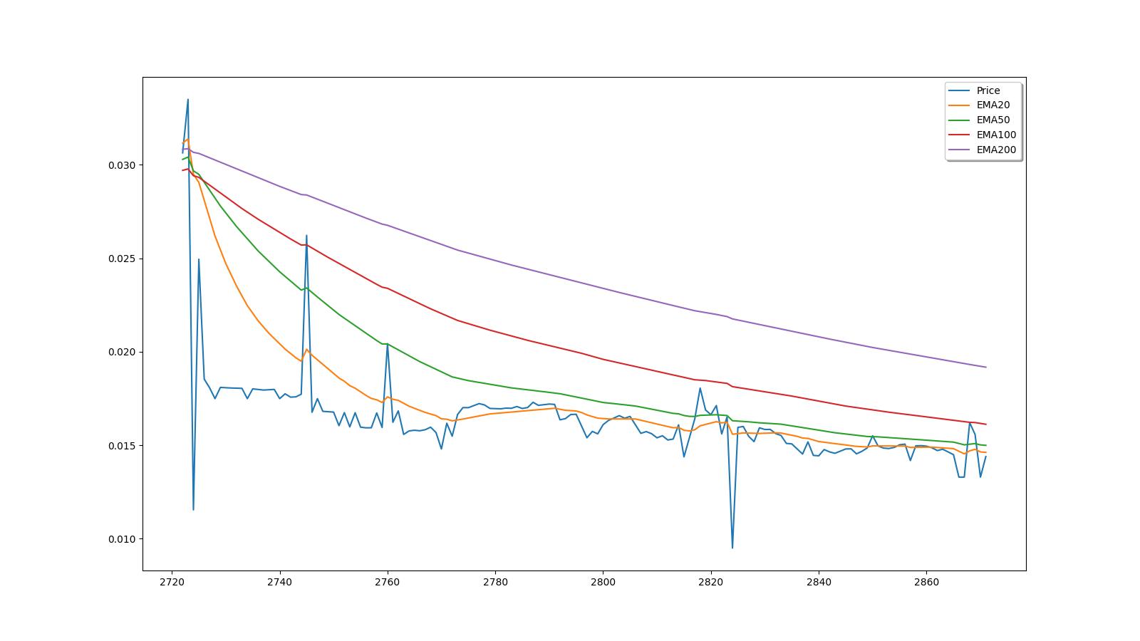 Goldmint Exponential Moving Averages