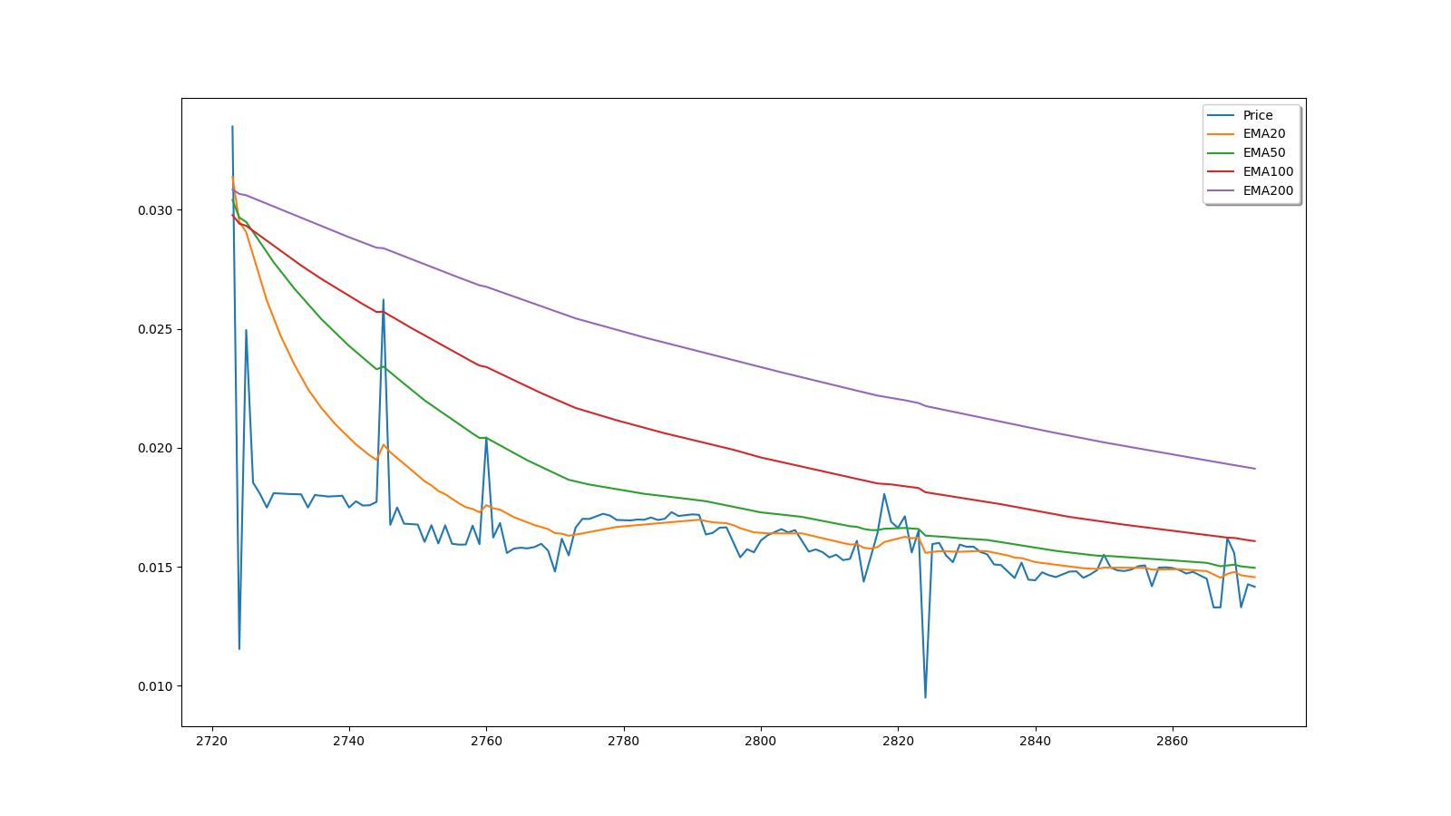 Goldmint Exponential Moving Averages