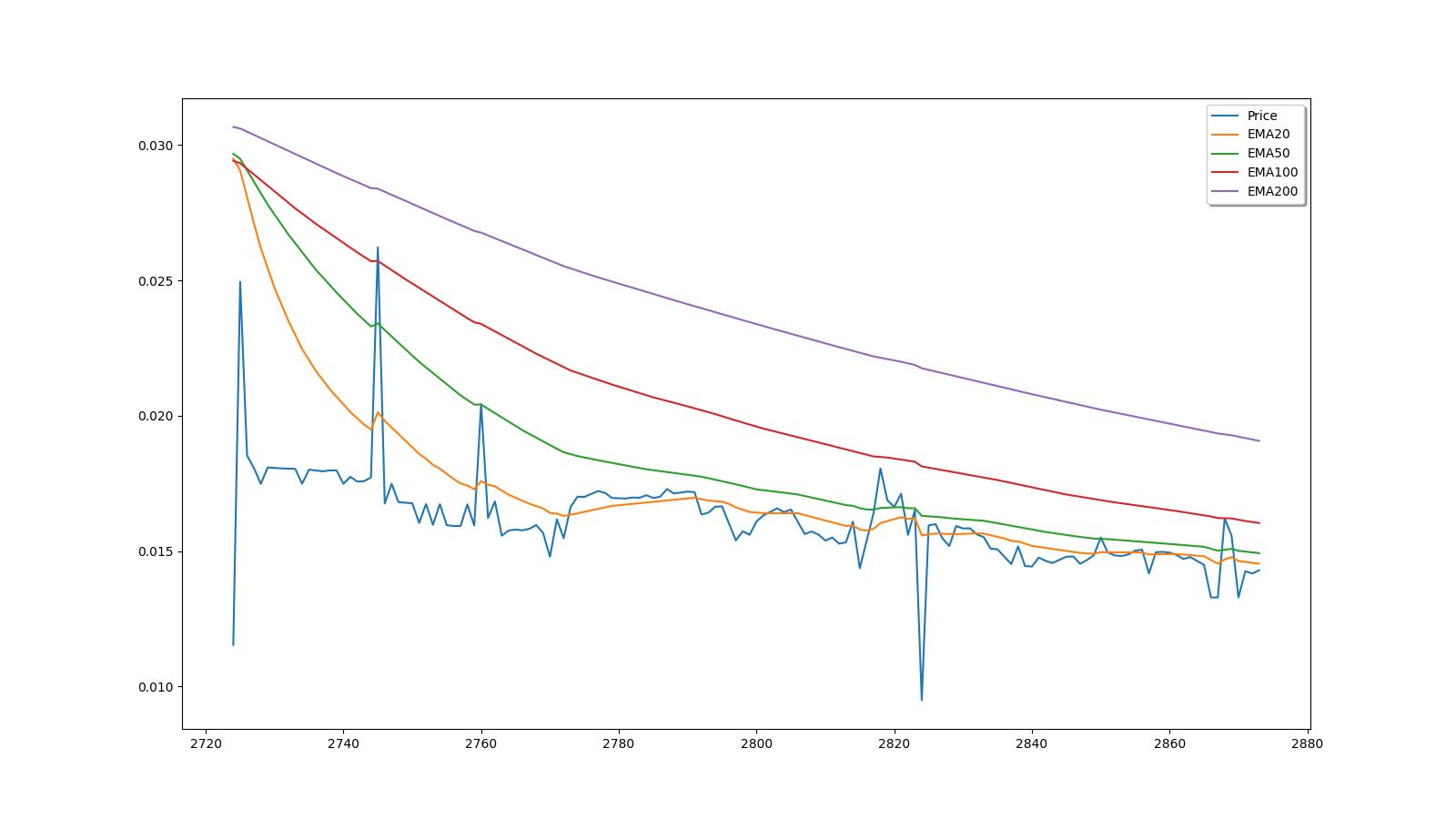 Goldmint Exponential Moving Averages