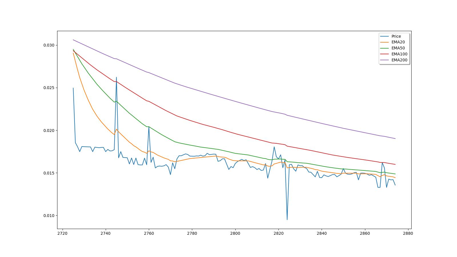 Goldmint Exponential Moving Averages