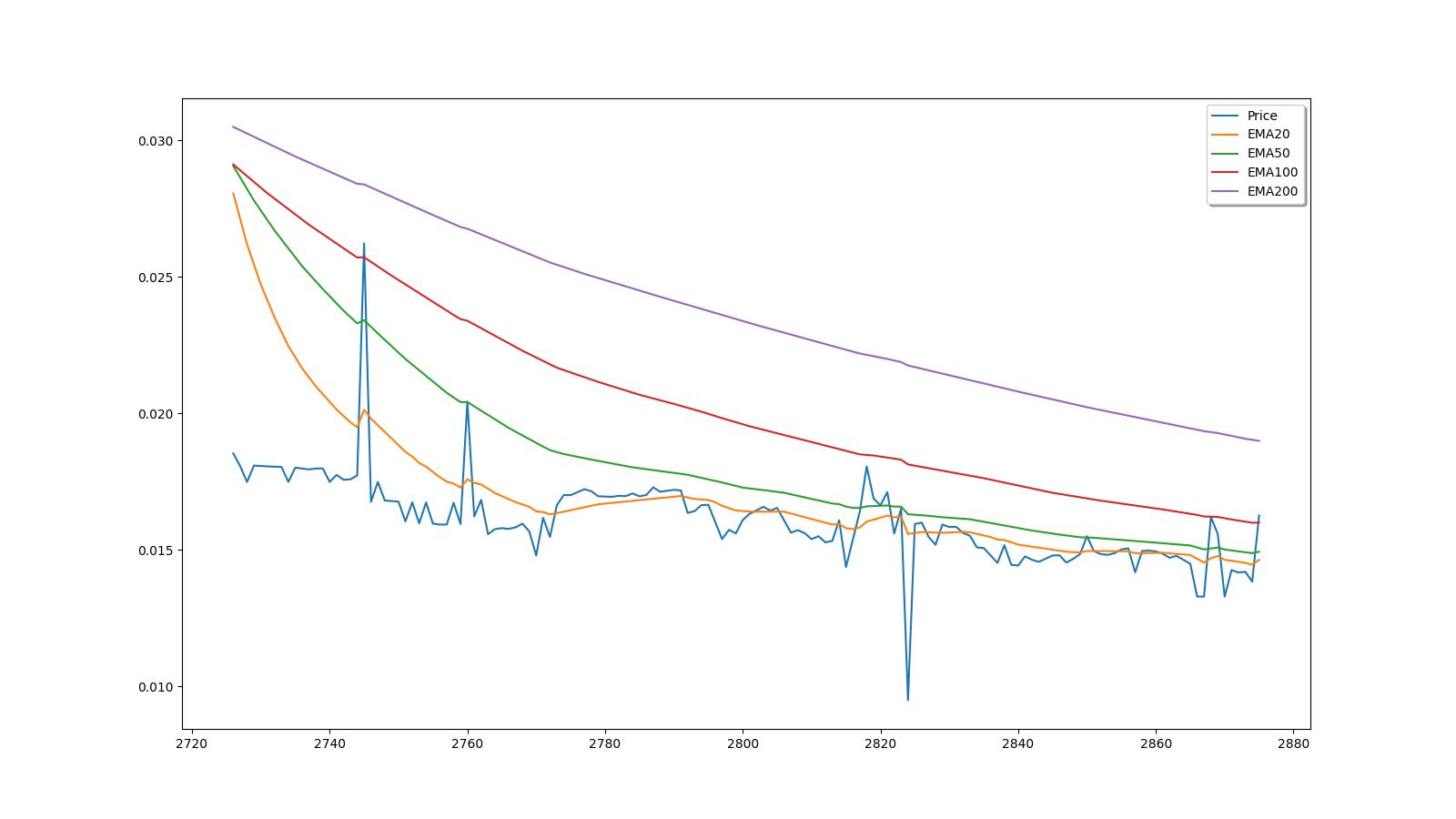 Goldmint Exponential Moving Averages