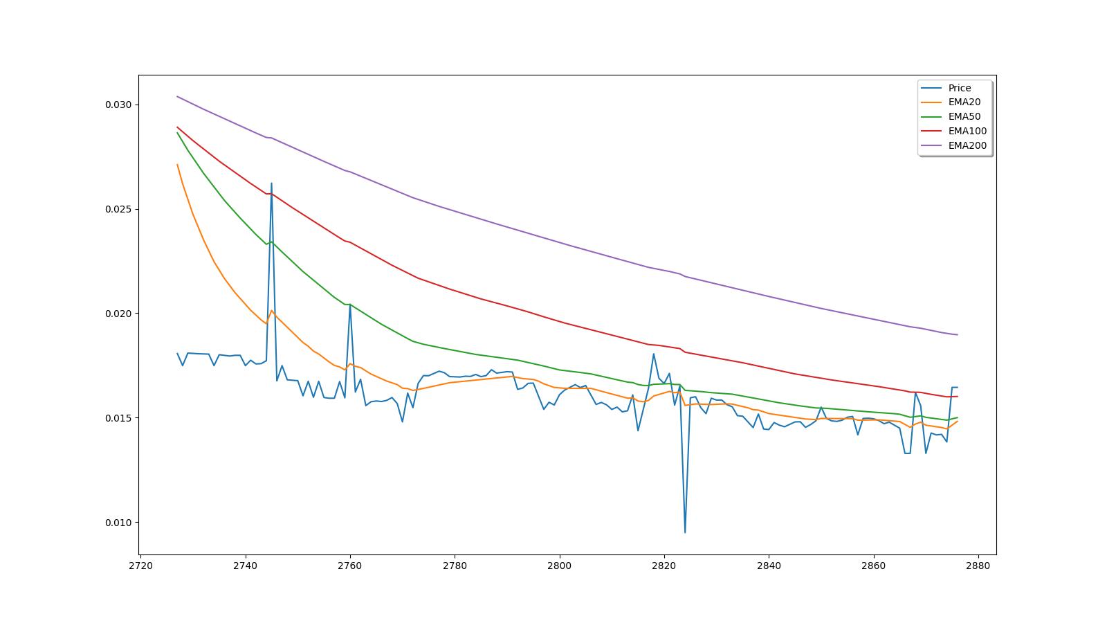 Goldmint Exponential Moving Averages