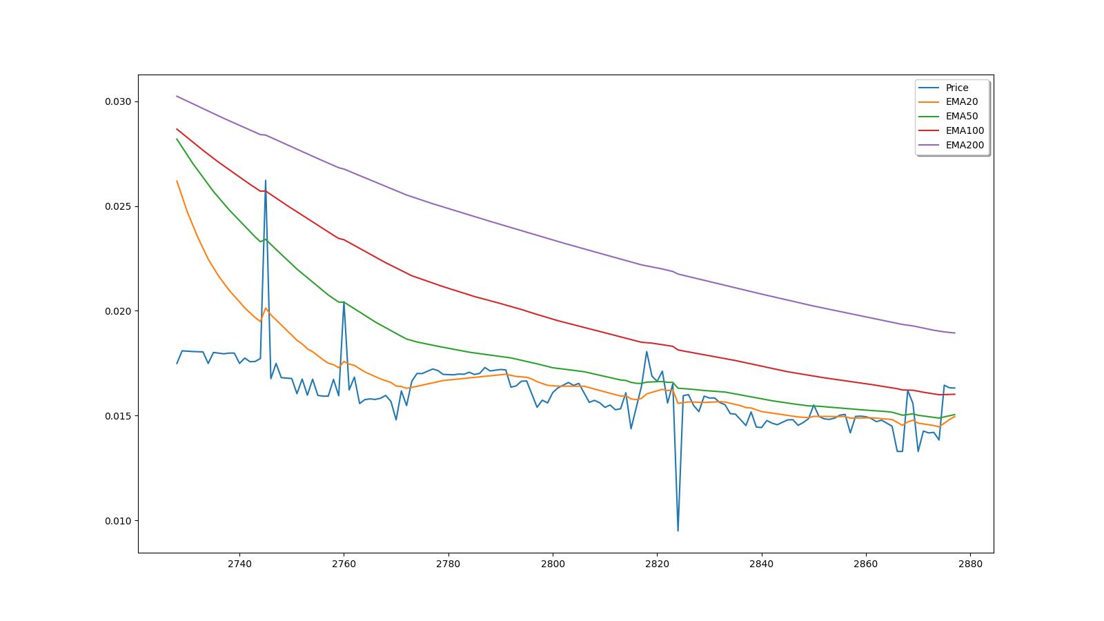 Goldmint Exponential Moving Averages