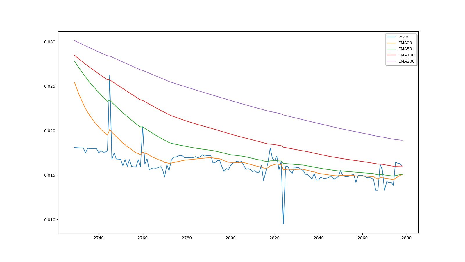Goldmint Exponential Moving Averages