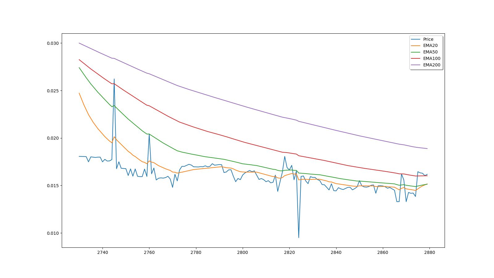Goldmint Exponential Moving Averages