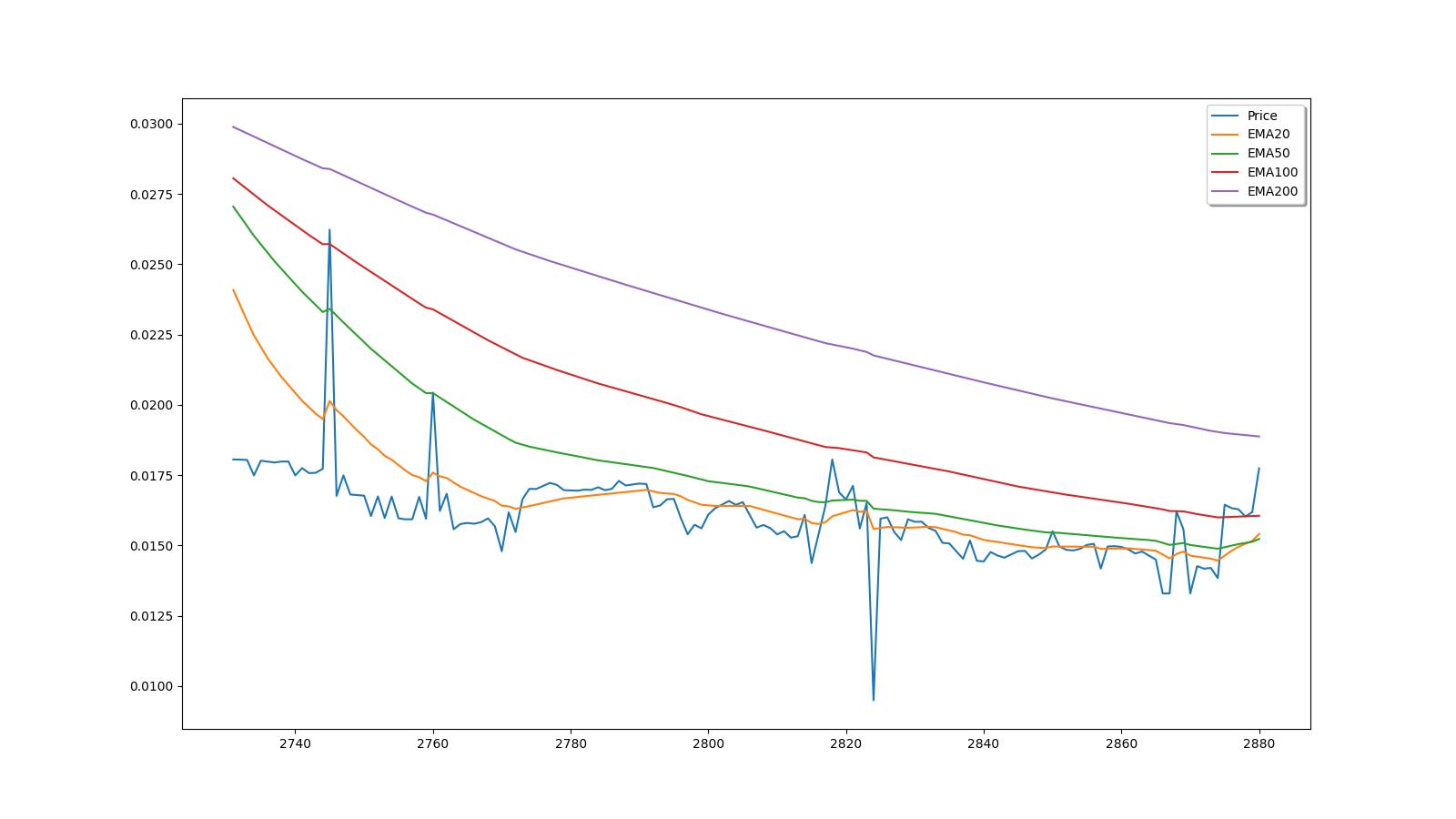 Goldmint Exponential Moving Averages