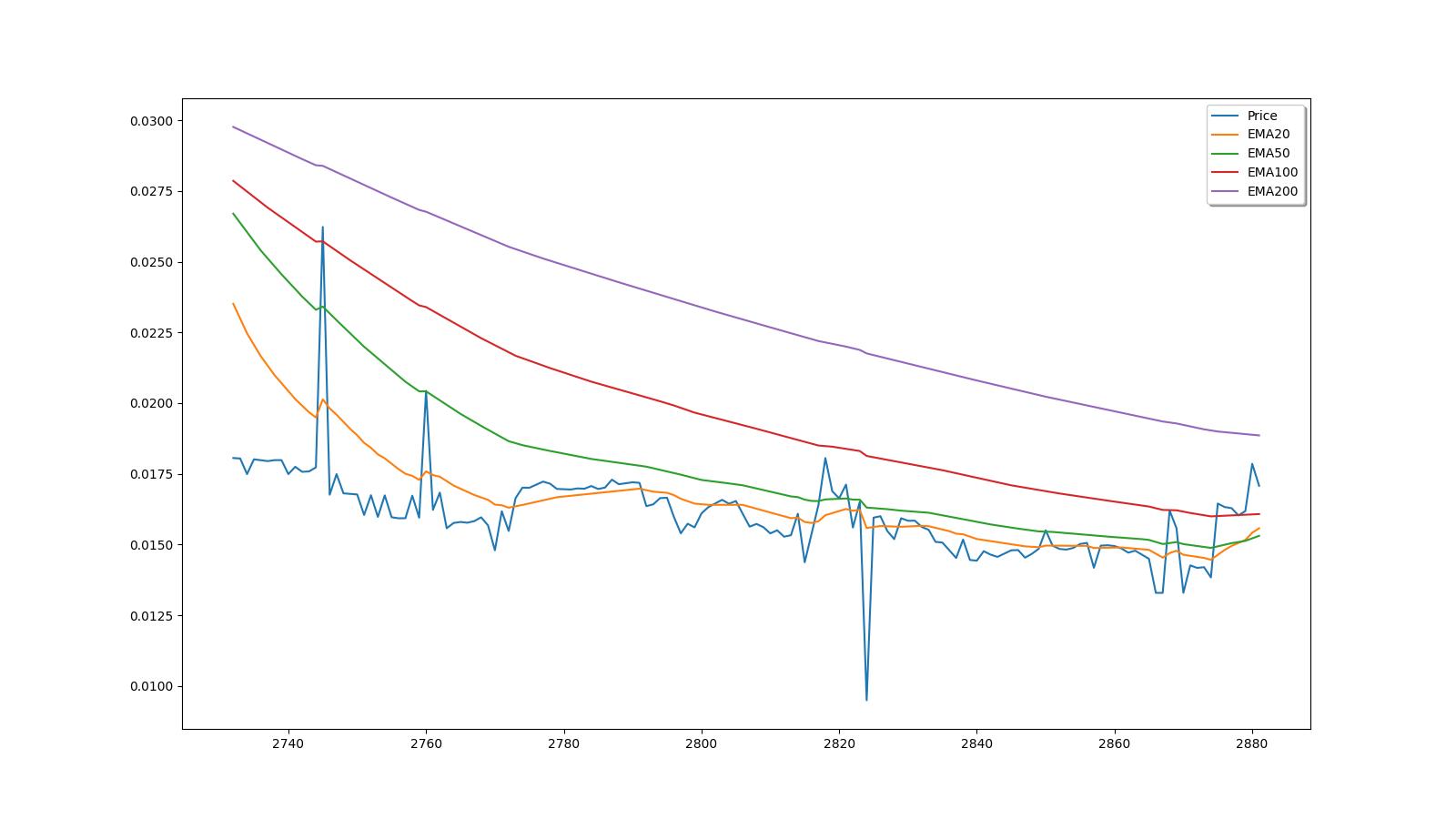 GoldMint Exponential Moving Averages