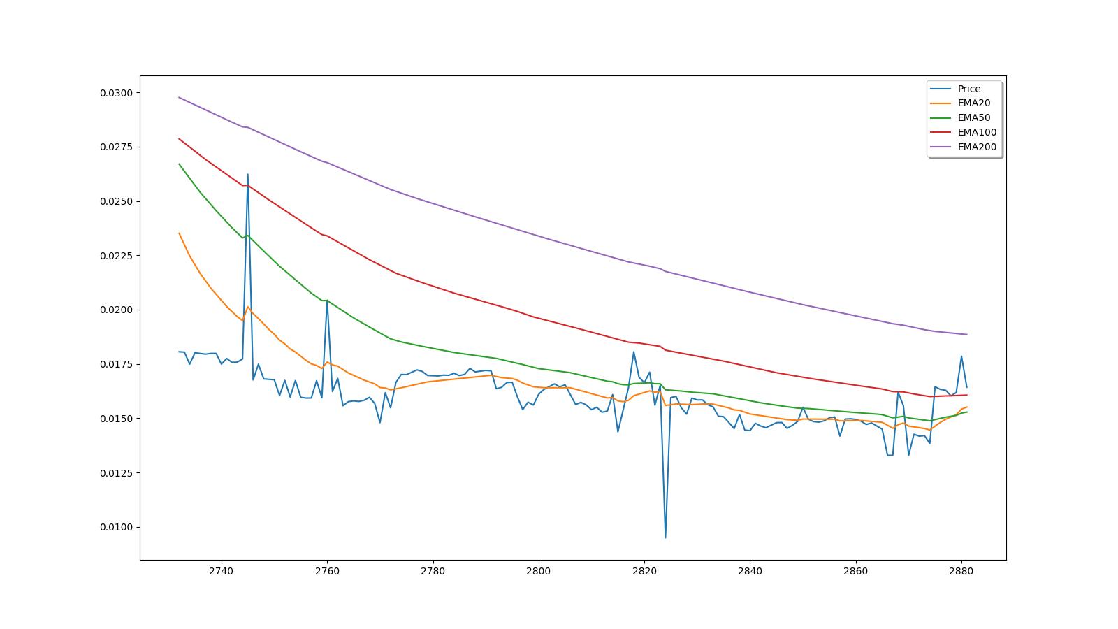 Goldmint Exponential Moving Averages