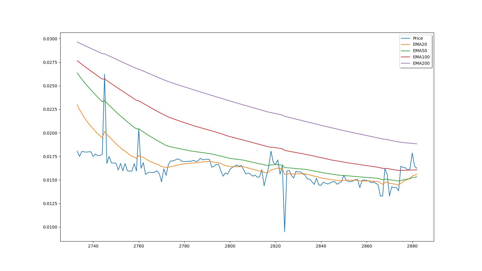 Goldmint Exponential Moving Averages