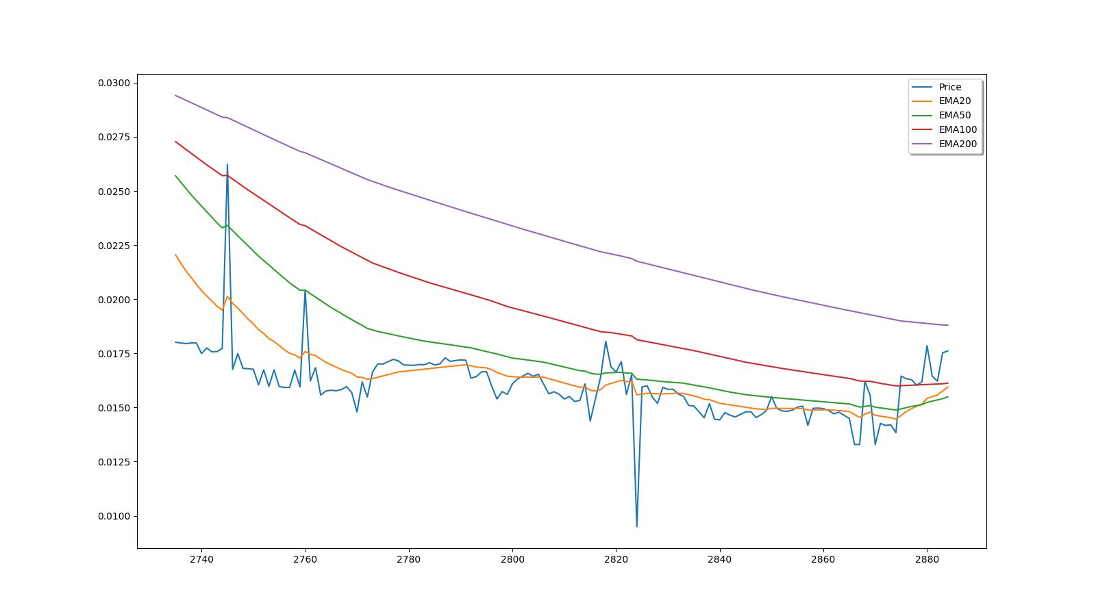 Goldmint Exponential Moving Averages