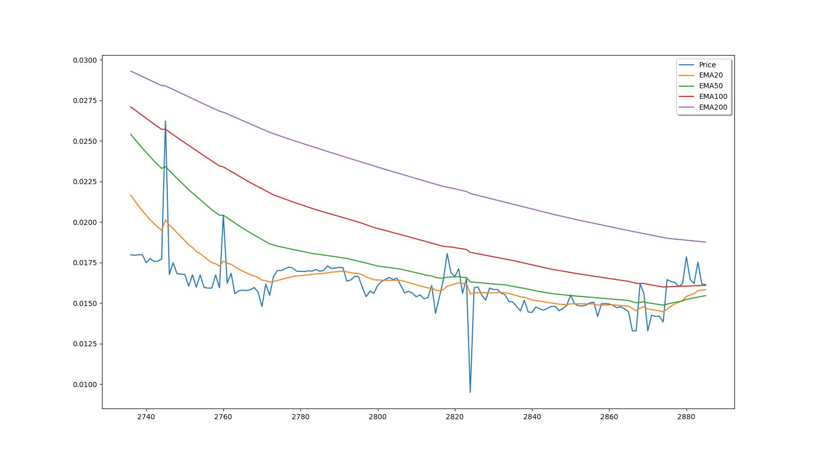 Goldmint Exponential Moving Averages