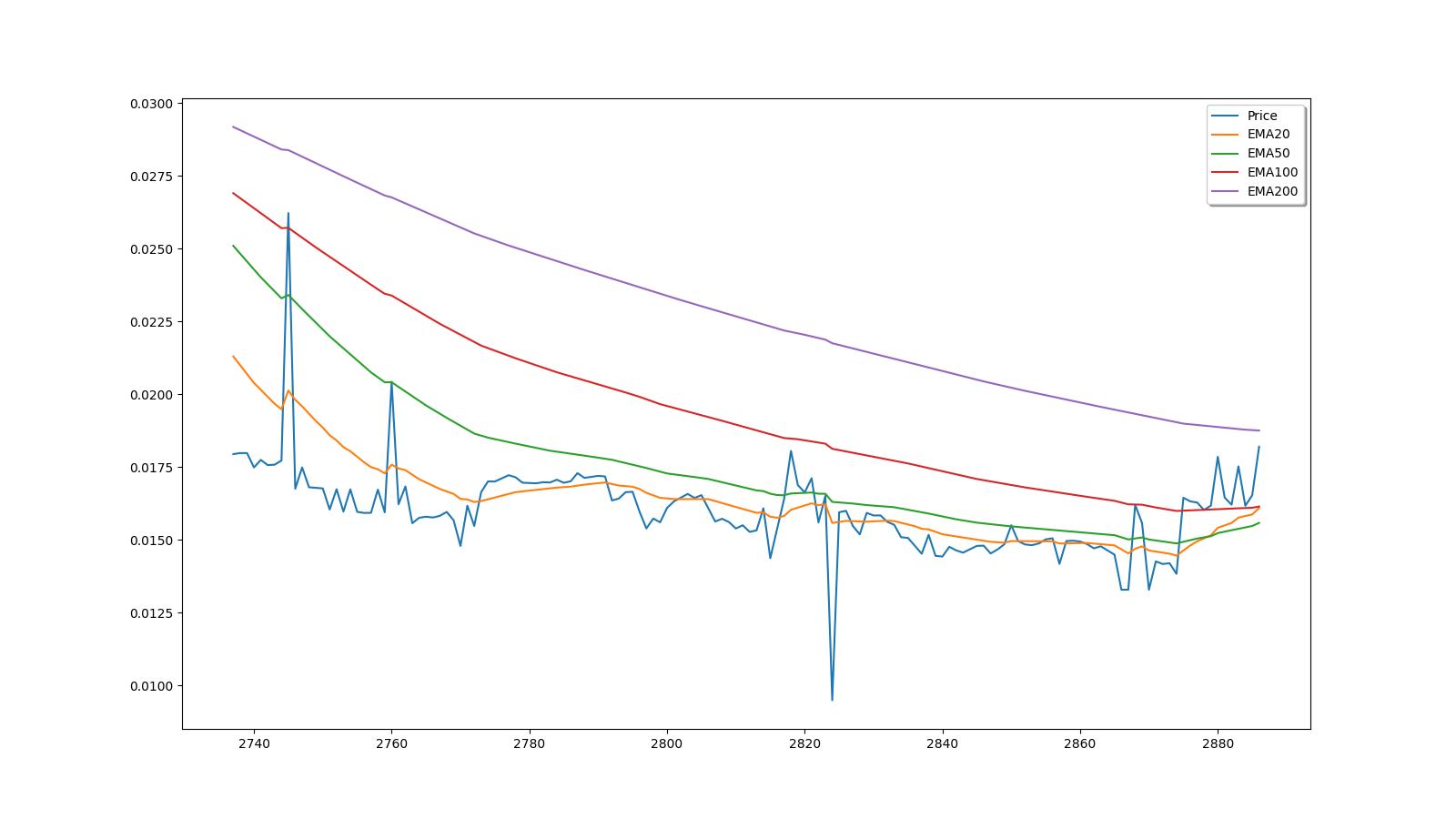 Goldmint Exponential Moving Averages