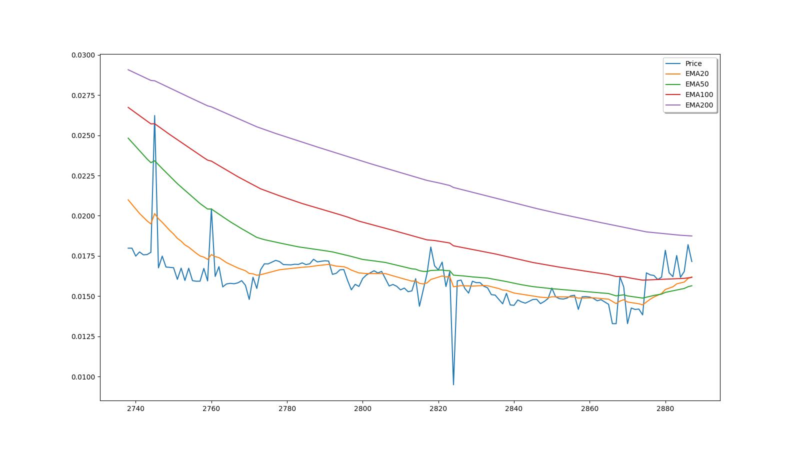 Goldmint Exponential Moving Averages