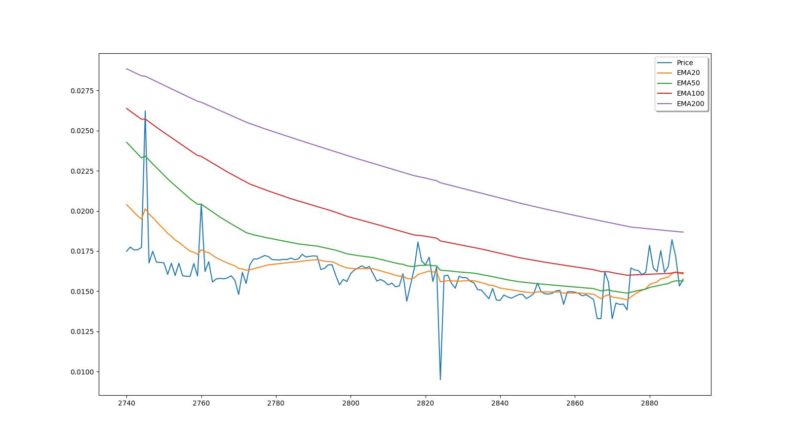 Goldmint Exponential Moving Averages